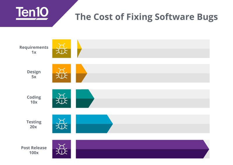 How much are software bugs costing you? | Scale Factory