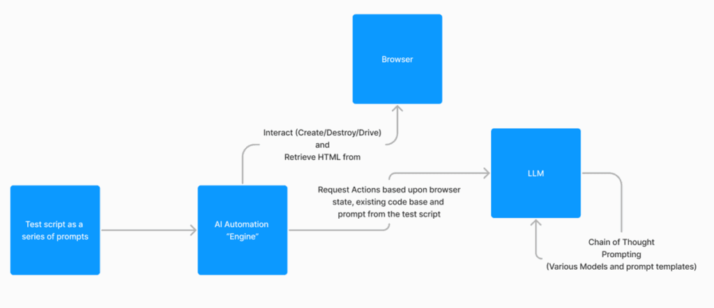 Leveraging AI to transform manual tests into automated scripts | Scale ...